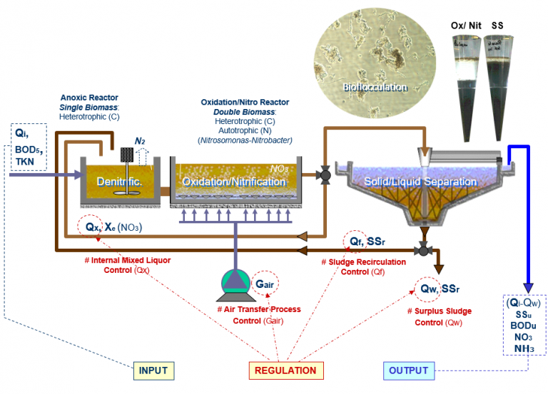 Modelli SWT - Depurazione Acque Reflue - SWater